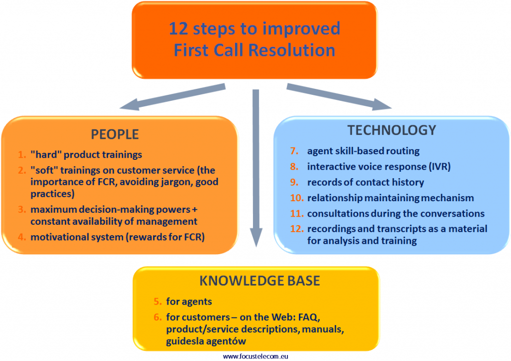 12 steps to improved First Call Resolution - Focus Contact CenterFocus ...